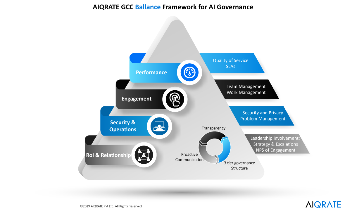 AI Governance Framework for GCCs – AIQRATE AI Governance Framework for GCCs – AIQRATE