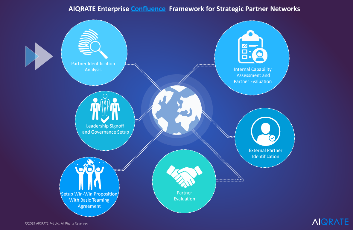 AI Strategic Partner Selection Framework – AIQRATE